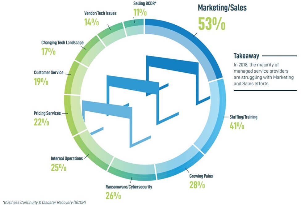 State of the MSP Report for 2018. Find out More by Reading the Report.